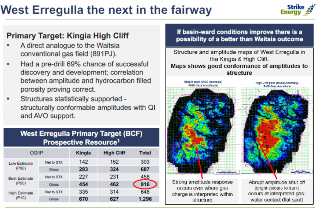 Strike Energy Hits Bullseye With 'Exceptional' Gas Discovery - ShareCafe