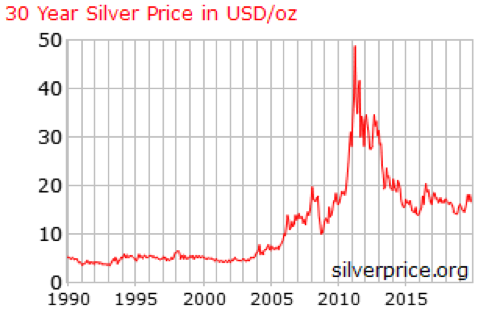 Commodity Overview - Silver Market Outlook - ShareCafe