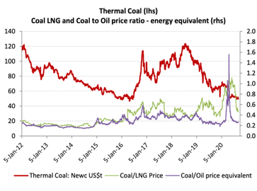 Chart Of The Week - Is Thermal Coal Cheap Enough? - ShareCafe
