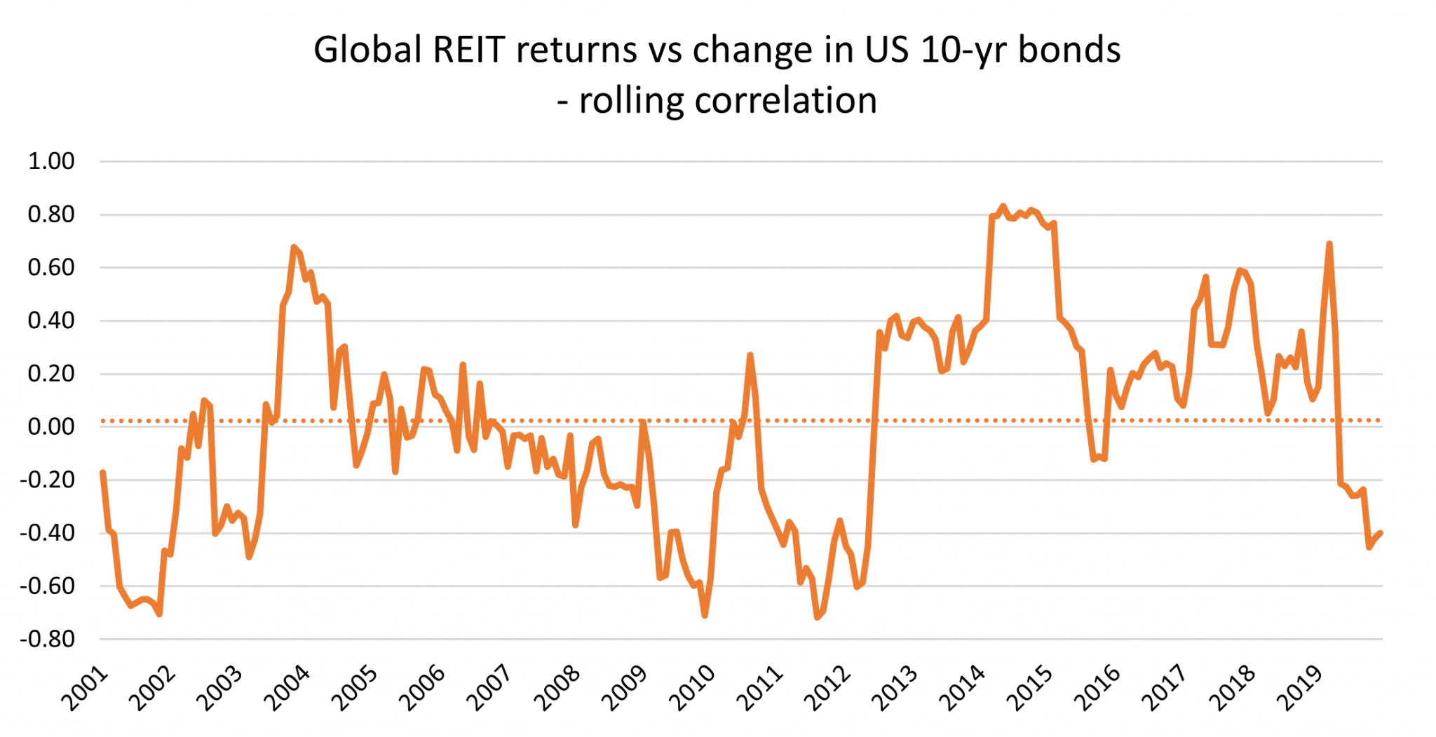 Revisiting REITs and interest rates - ShareCafe